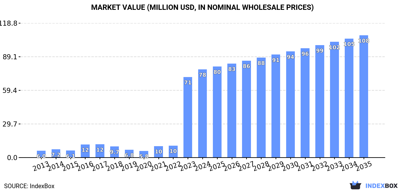 Market Value (million USD, nominal wholesale prices)