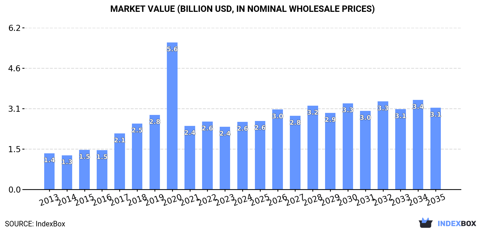 Market Value (billion USD, nominal wholesale prices)