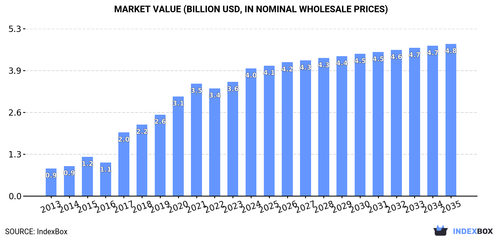 Market Value (billion USD, nominal wholesale prices)