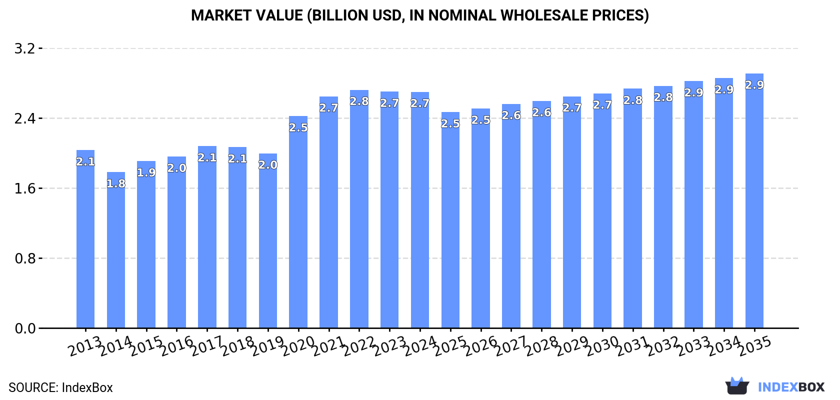Market Value (billion USD, nominal wholesale prices)