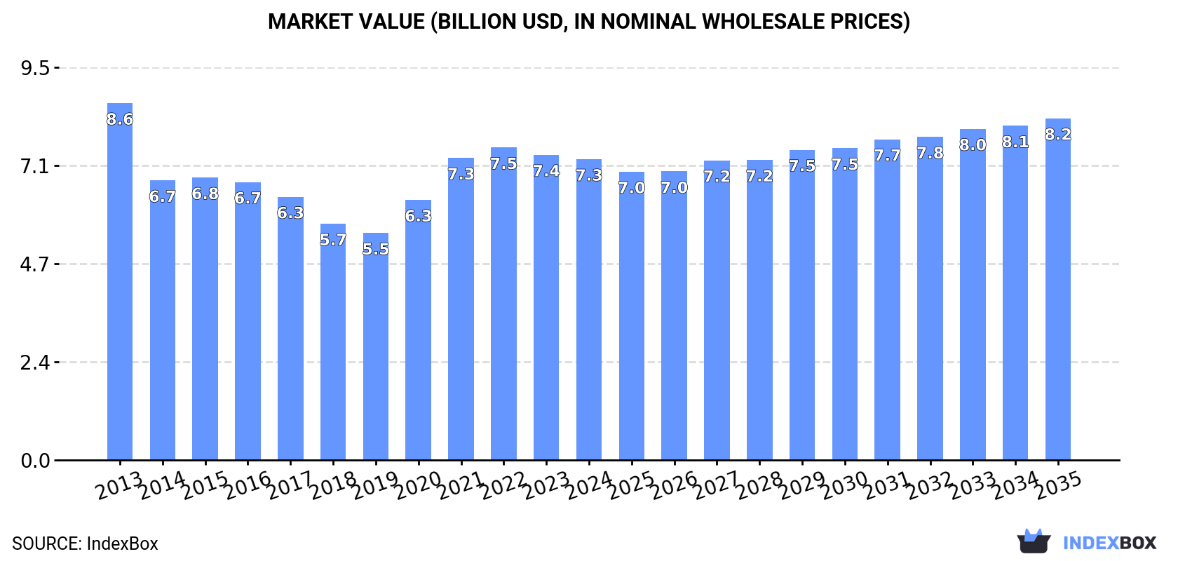 Market Value (billion USD, nominal wholesale prices)