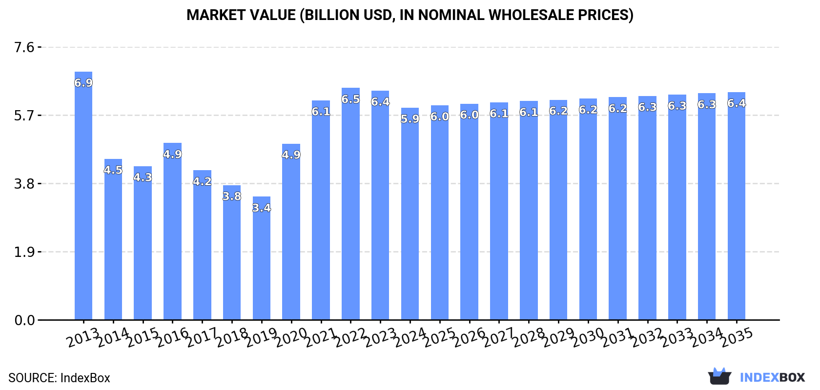 Market Value (billion USD, nominal wholesale prices)