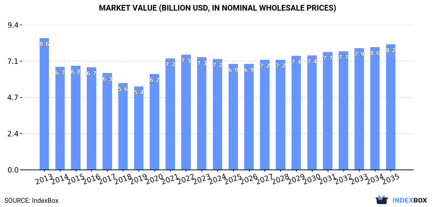 Market Value (billion USD, nominal wholesale prices)