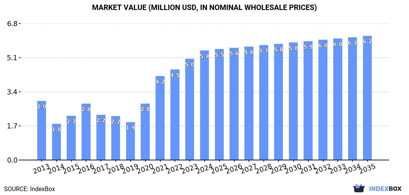 Market Value (million USD, nominal wholesale prices)