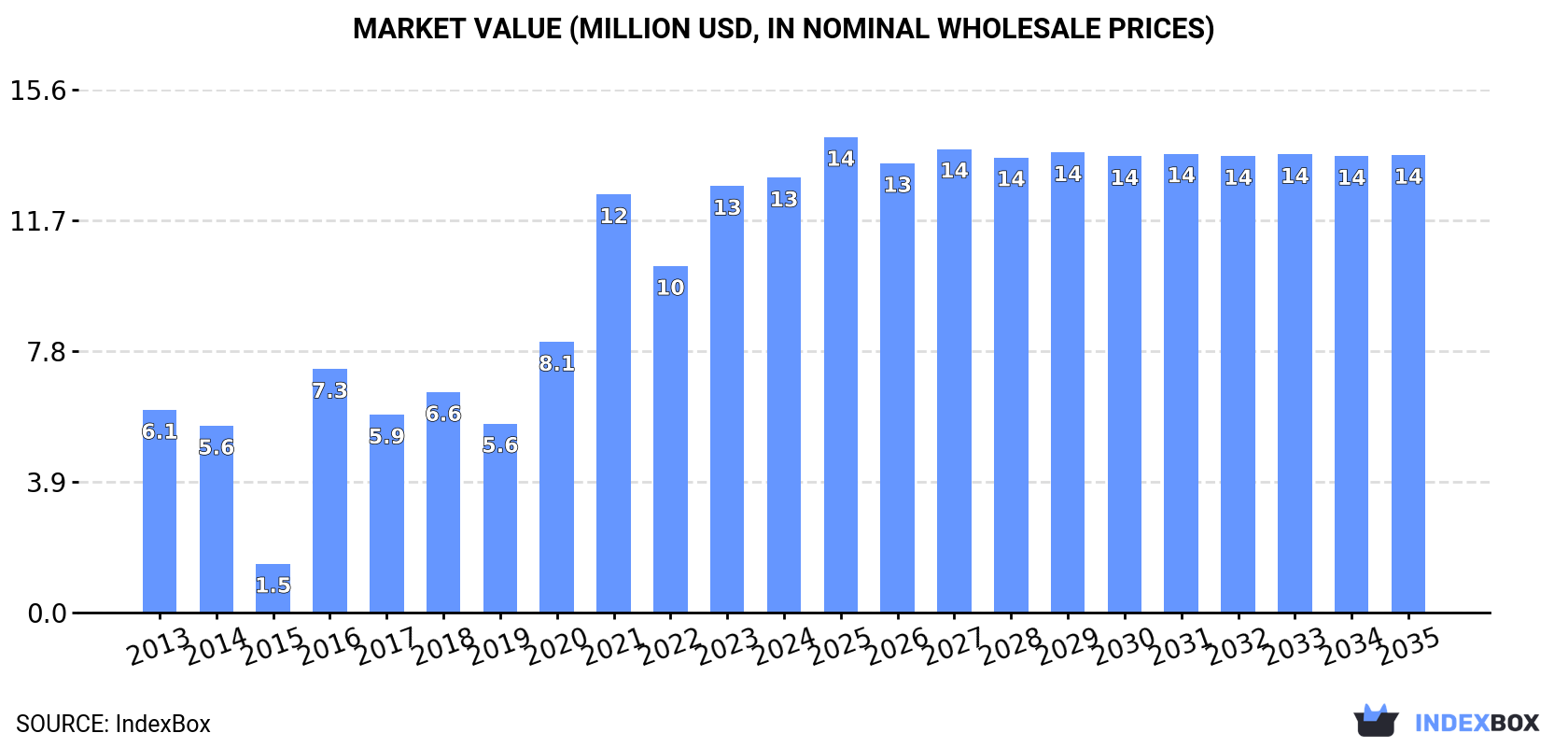 Market Value (million USD, nominal wholesale prices)