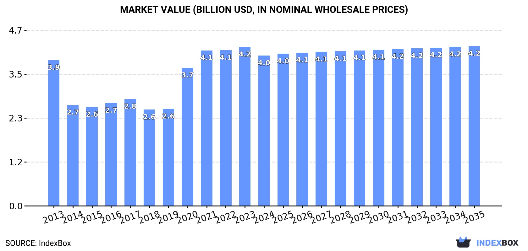 Market Value (billion USD, nominal wholesale prices)