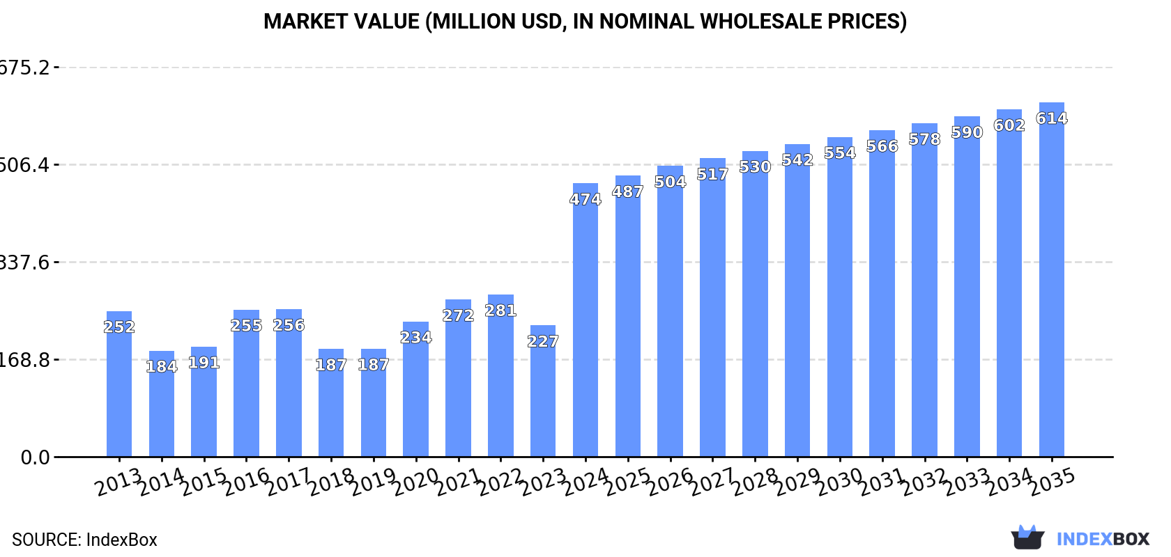 Market Value (million USD, nominal wholesale prices)