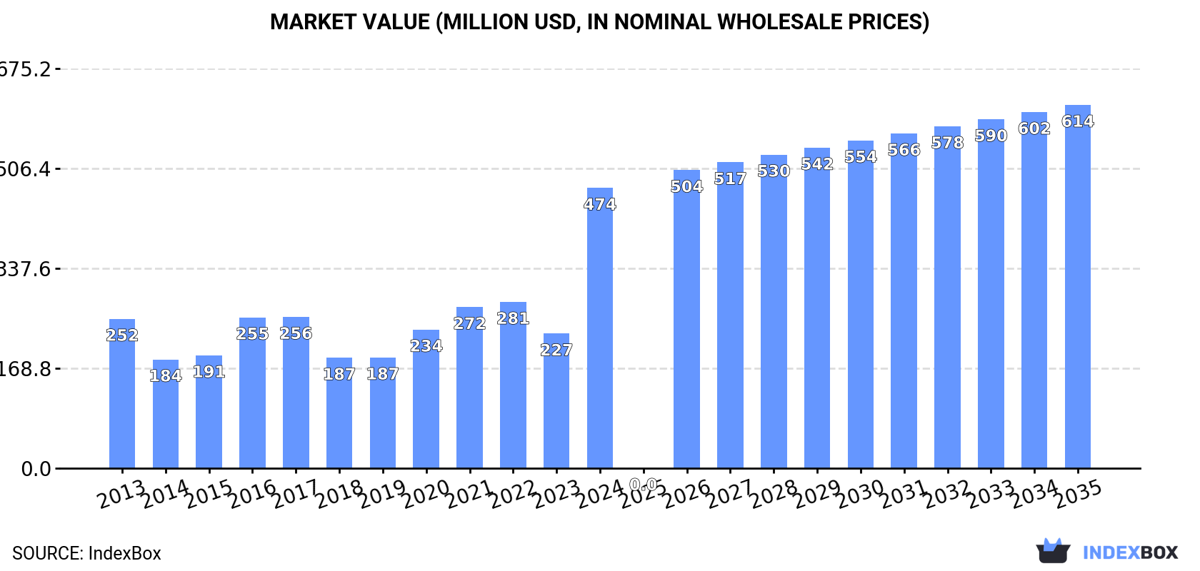 Market Value (million USD, nominal wholesale prices)