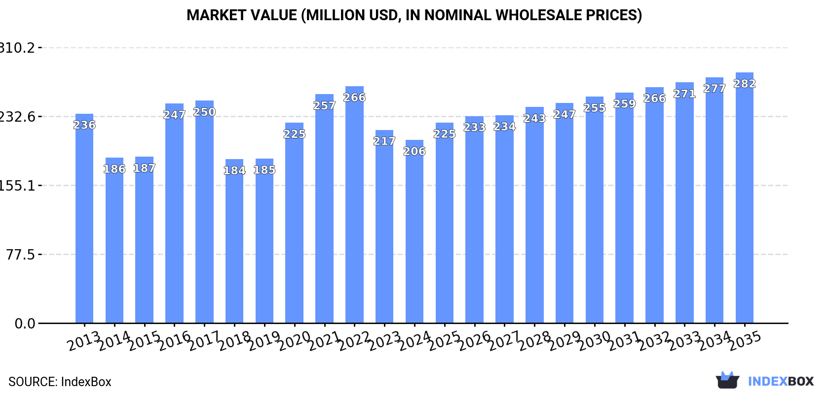 Market Value (million USD, nominal wholesale prices)
