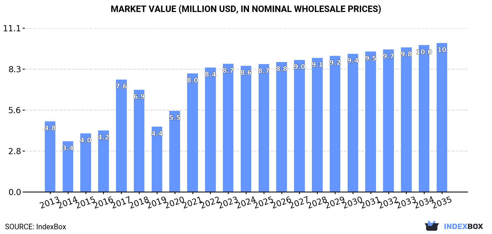 Market Value (million USD, nominal wholesale prices)