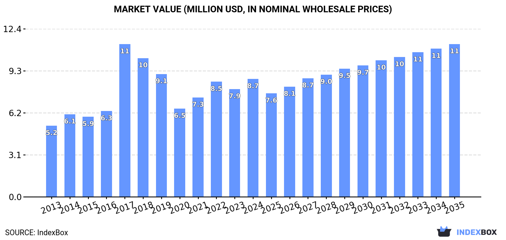 Market Value (million USD, nominal wholesale prices)