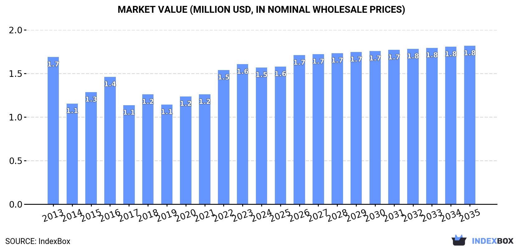 Market Value (million USD, nominal wholesale prices)