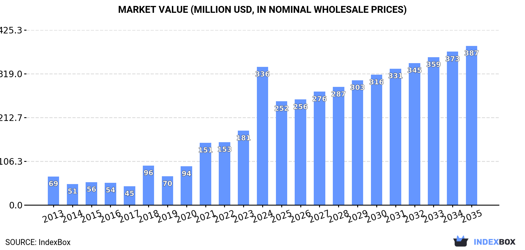 Market Value (million USD, nominal wholesale prices)