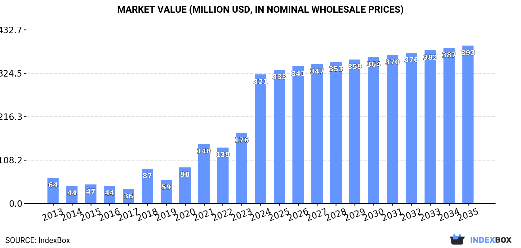 Market Value (million USD, nominal wholesale prices)