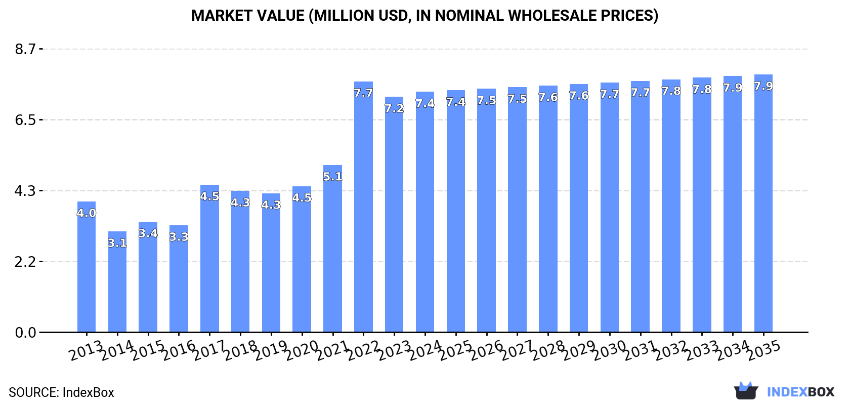 Market Value (million USD, nominal wholesale prices)