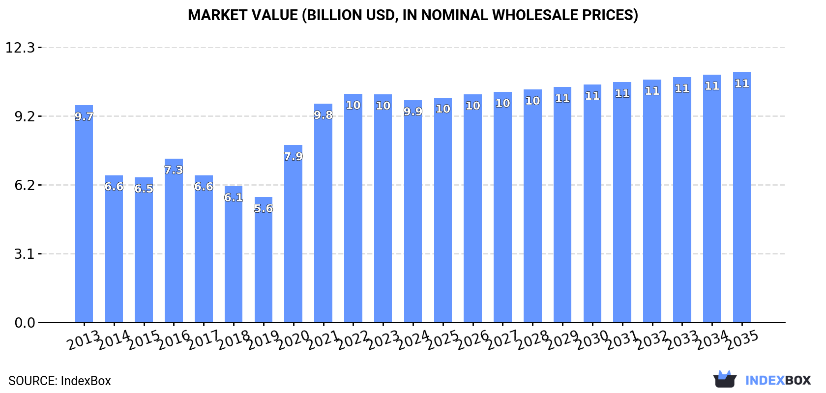 Market Value (billion USD, nominal wholesale prices)