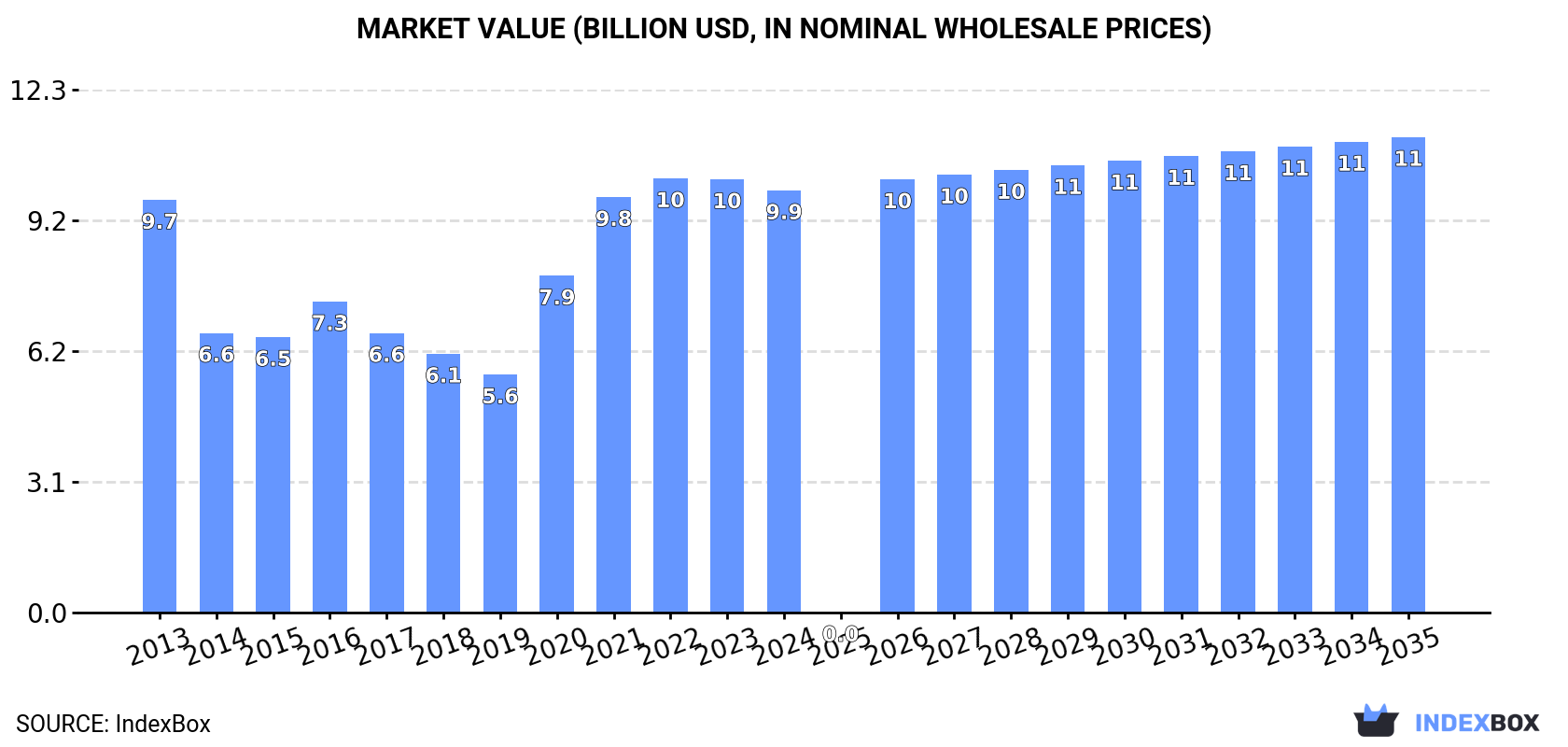 Market Value (billion USD, nominal wholesale prices)