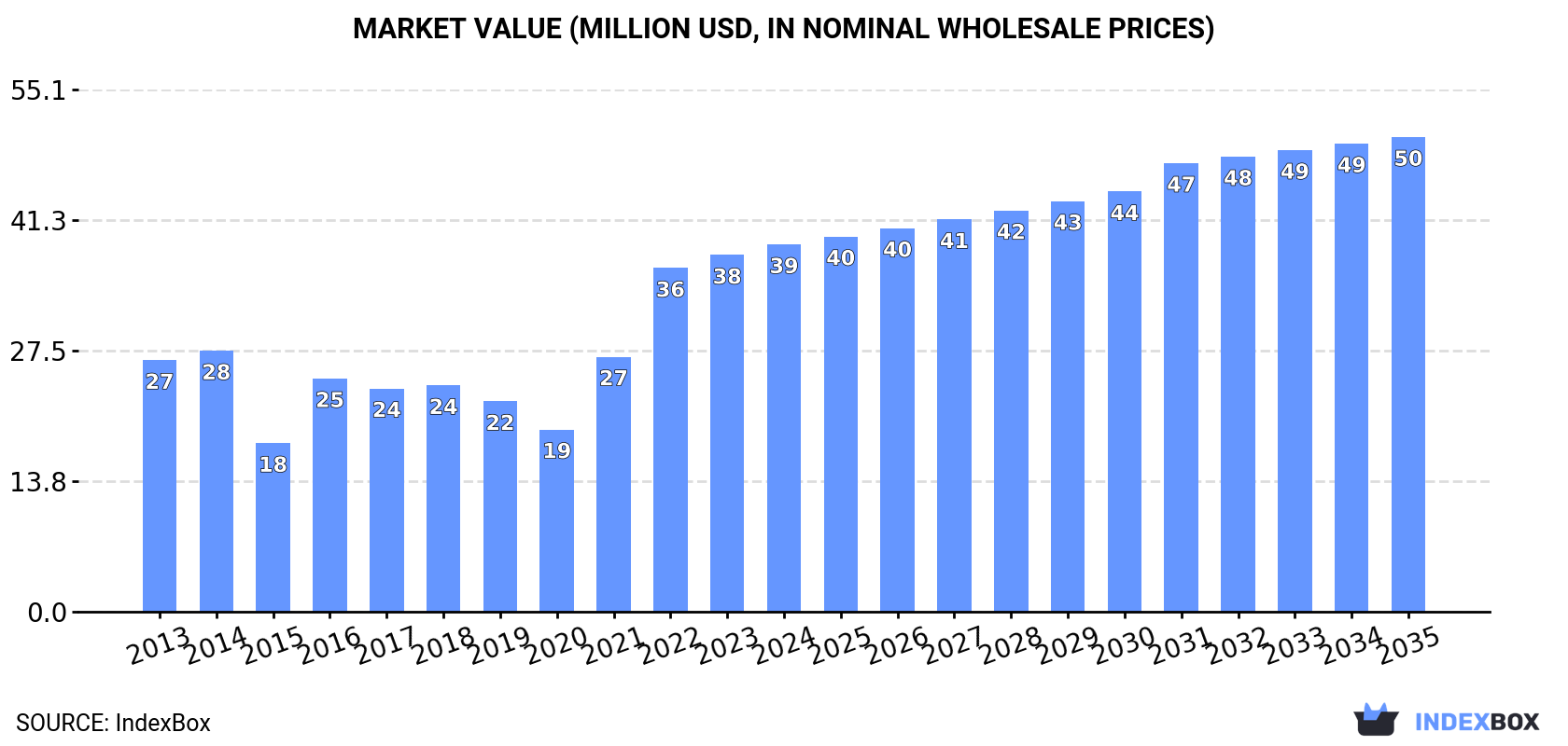 Market Value (million USD, nominal wholesale prices)