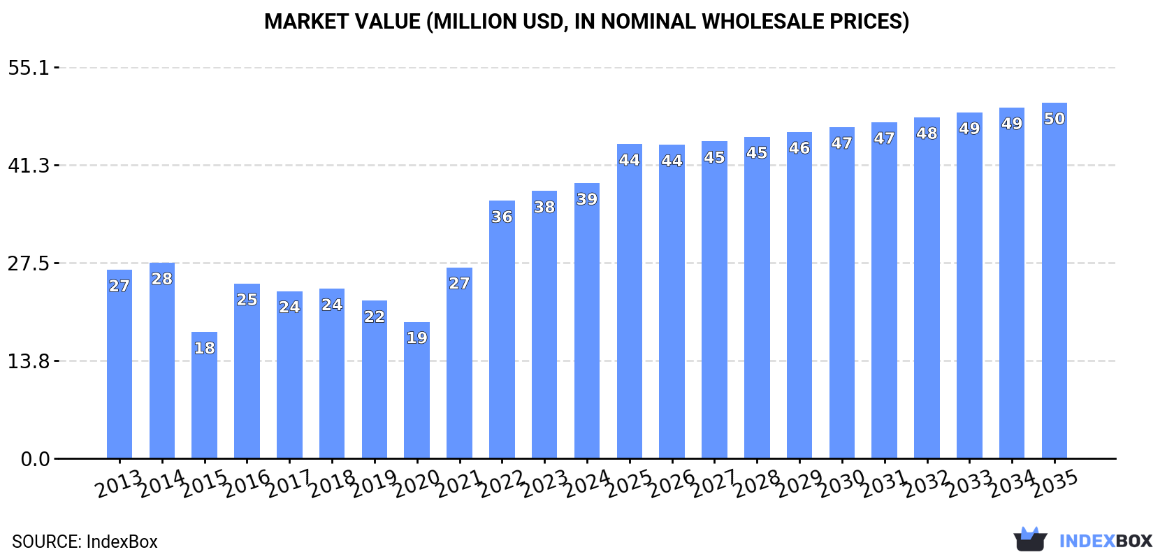 Market Value (million USD, nominal wholesale prices)