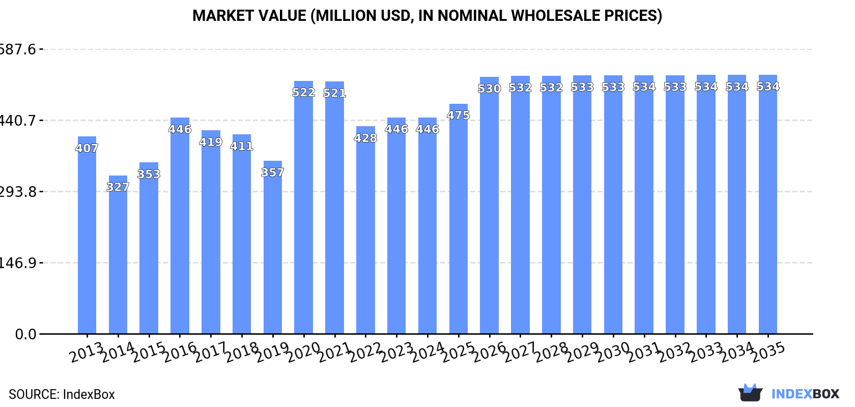 Market Value (million USD, nominal wholesale prices)