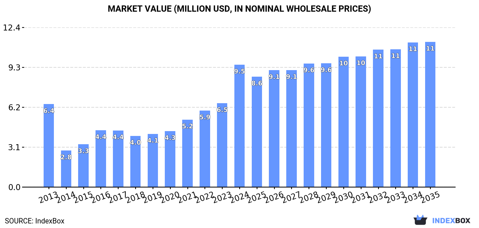 Market Value (million USD, nominal wholesale prices)
