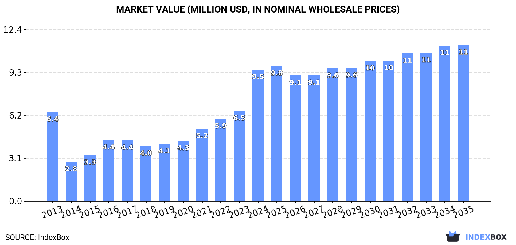 Market Value (million USD, nominal wholesale prices)