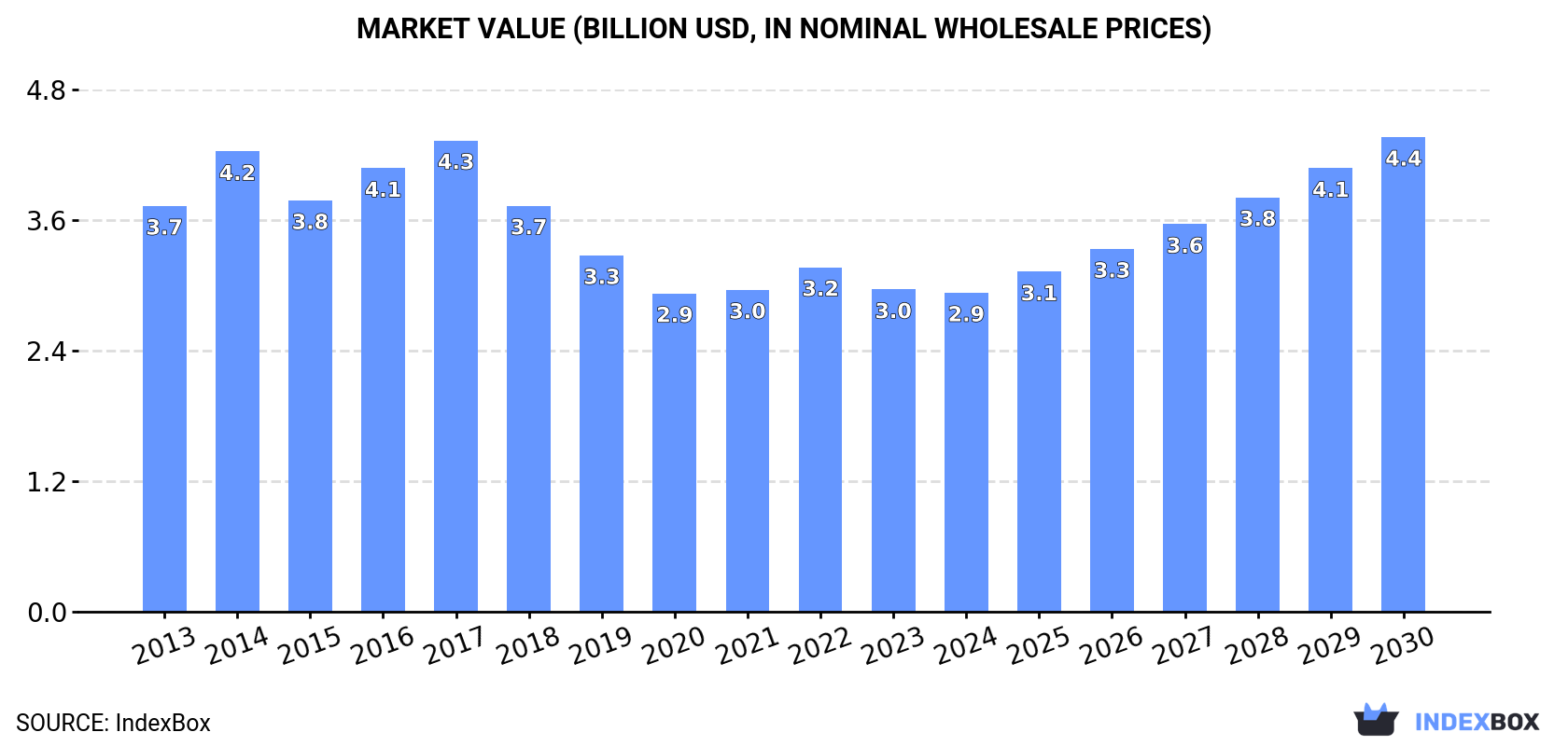 Market Value (billion USD, nominal wholesale prices)