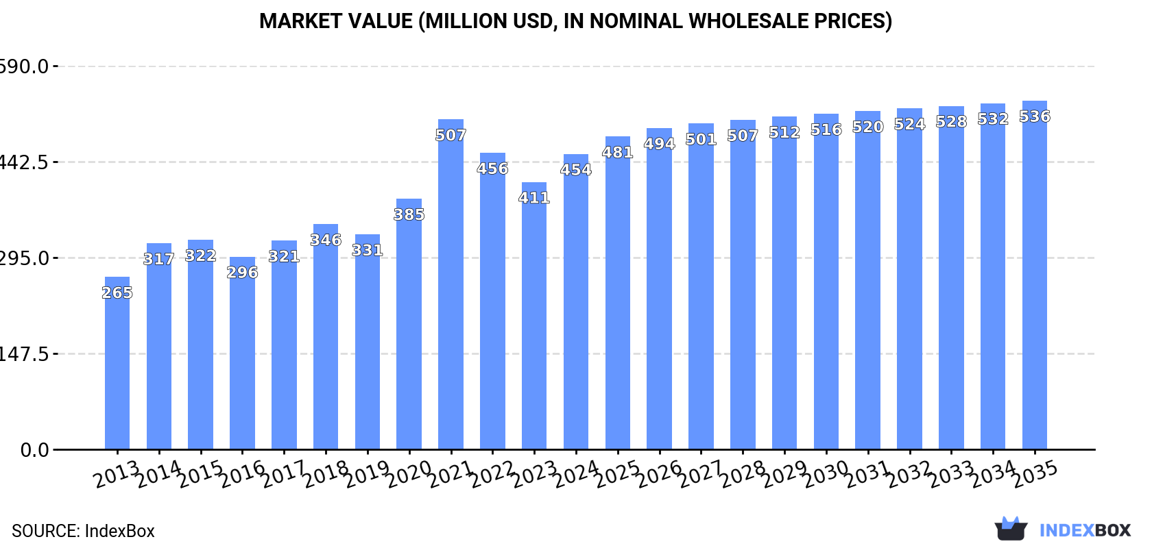 Market Value (million USD, nominal wholesale prices)