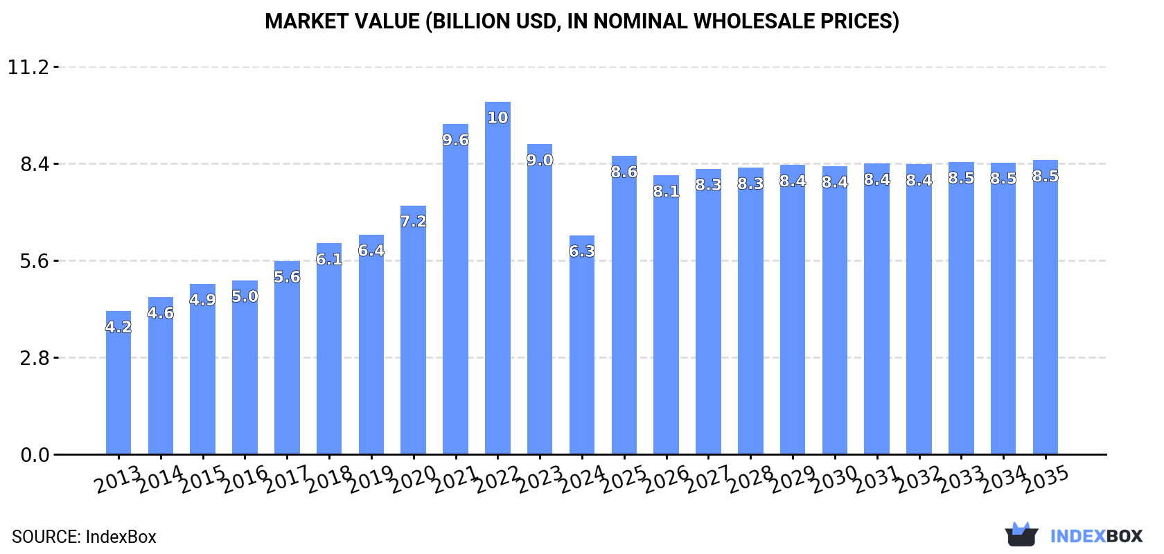 Market Value (billion USD, nominal wholesale prices)
