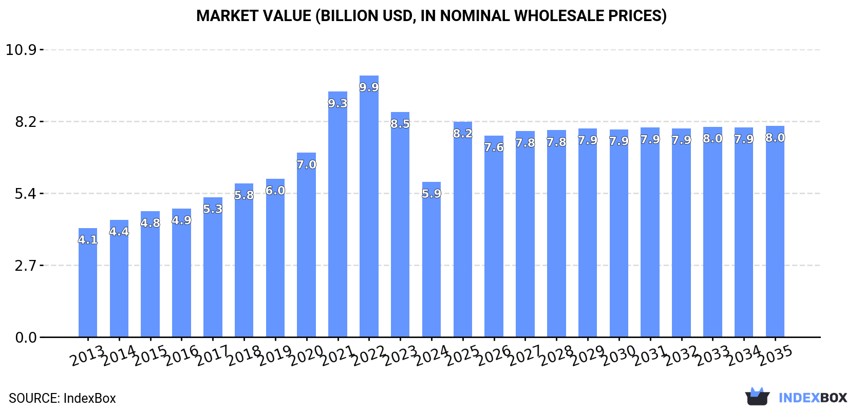 Market Value (billion USD, nominal wholesale prices)