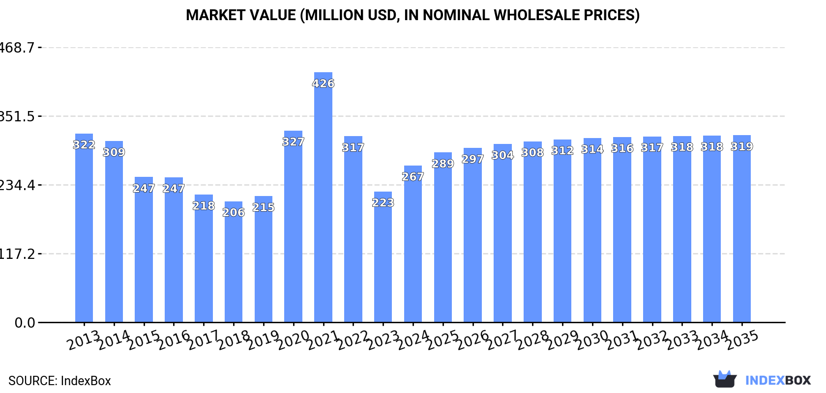 Market Value (million USD, nominal wholesale prices)