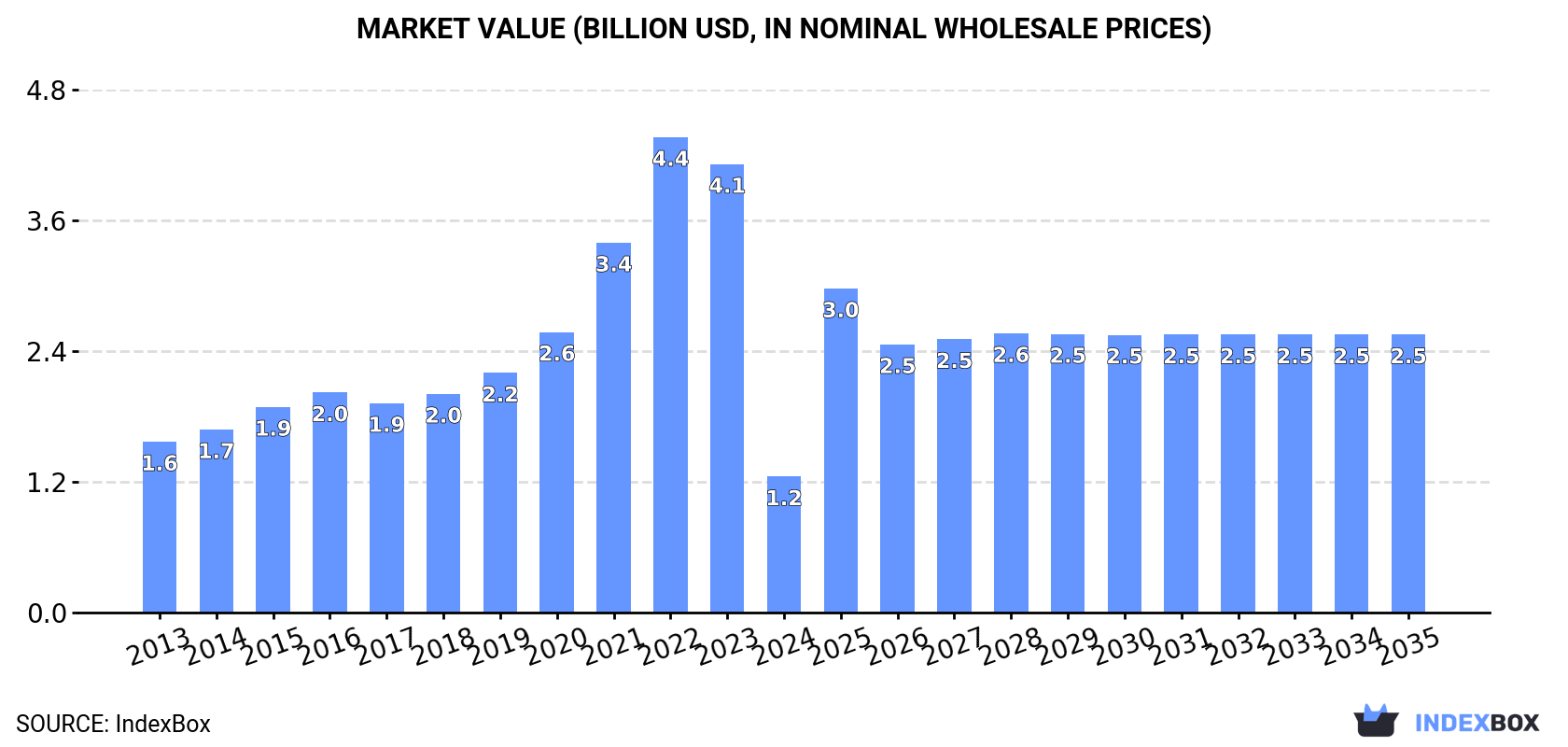 Market Value (billion USD, nominal wholesale prices)