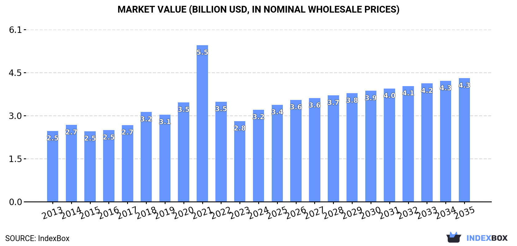 Market Value (billion USD, nominal wholesale prices)