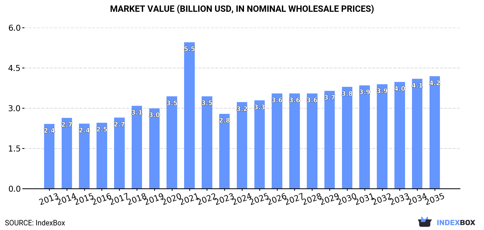 Market Value (billion USD, nominal wholesale prices)