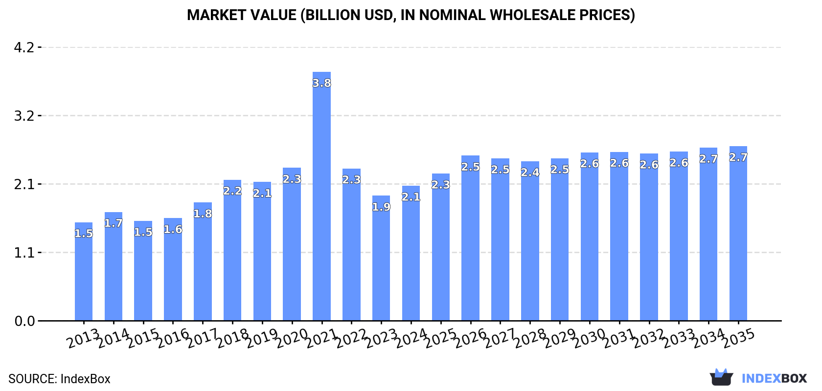 Market Value (billion USD, nominal wholesale prices)