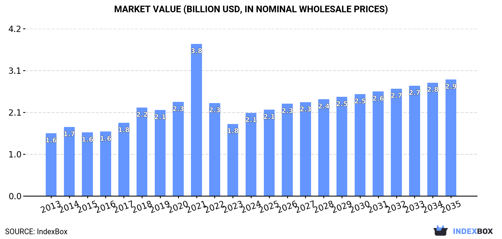 Market Value (billion USD, nominal wholesale prices)