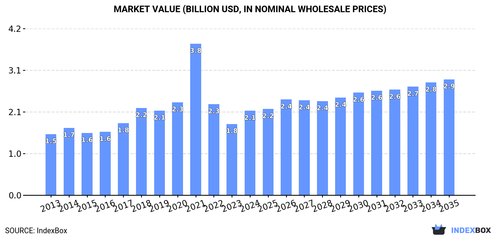 Market Value (billion USD, nominal wholesale prices)