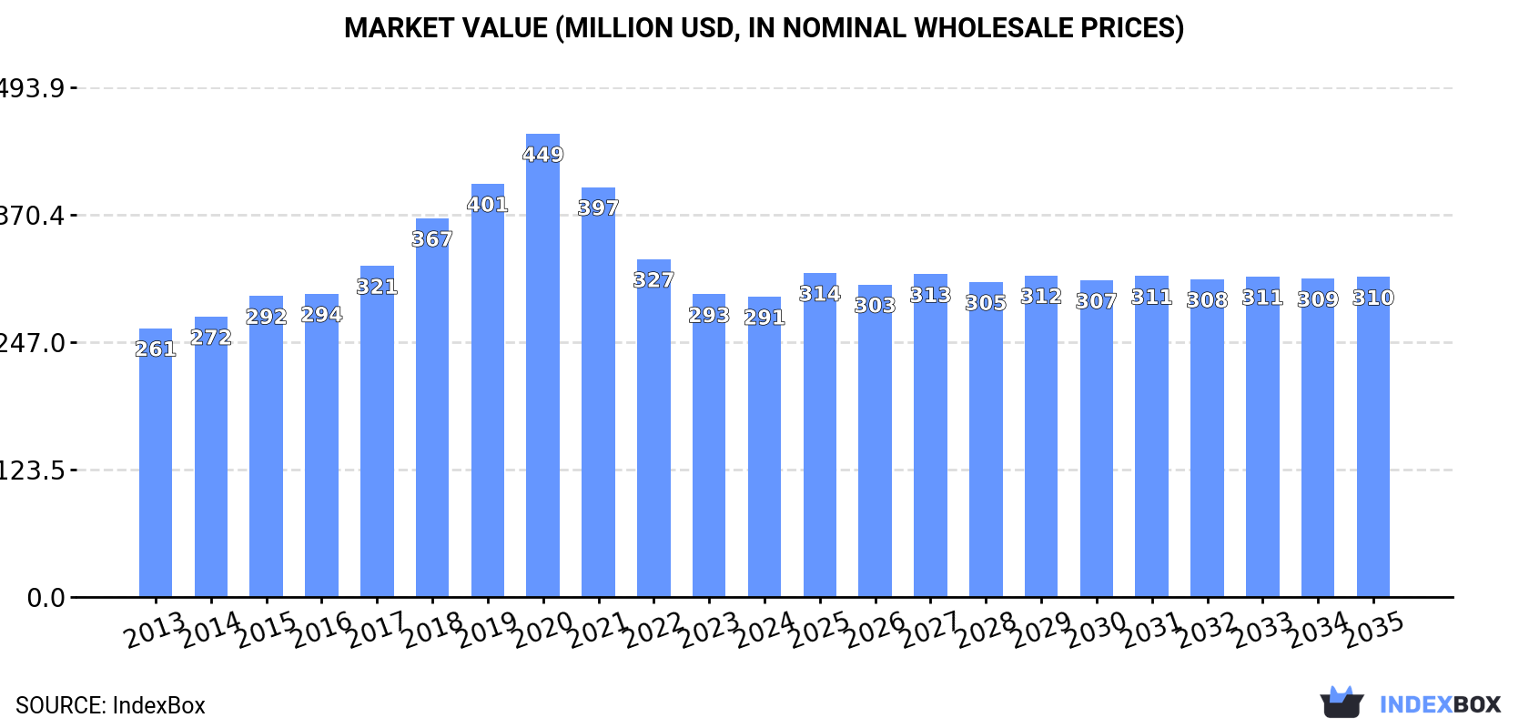 Market Value (million USD, nominal wholesale prices)