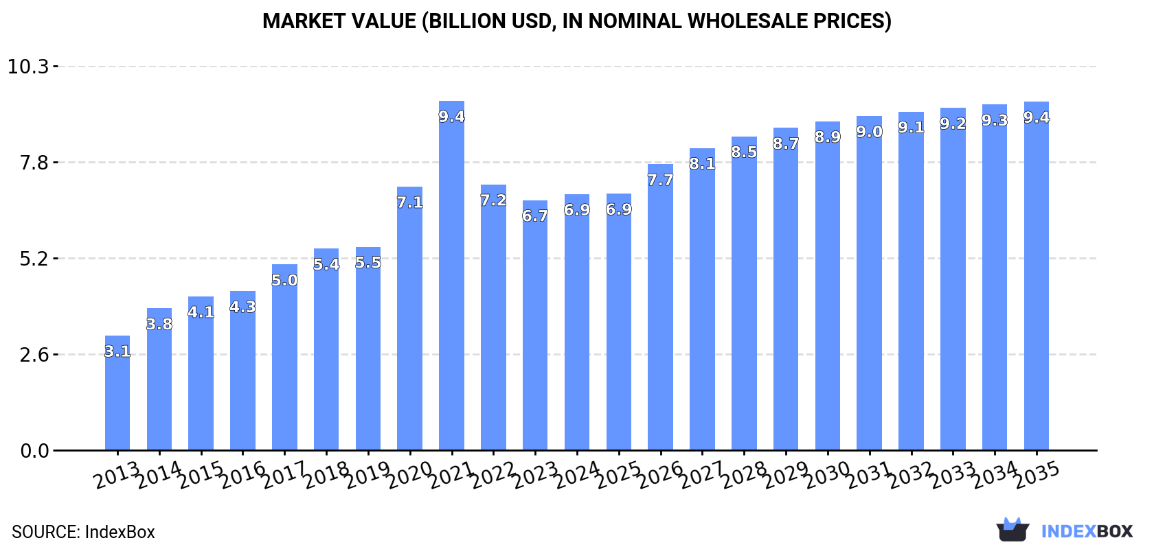 Market Value (billion USD, nominal wholesale prices)