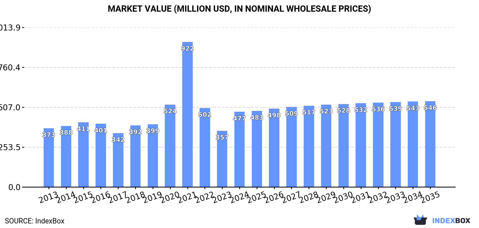 Market Value (million USD, nominal wholesale prices)