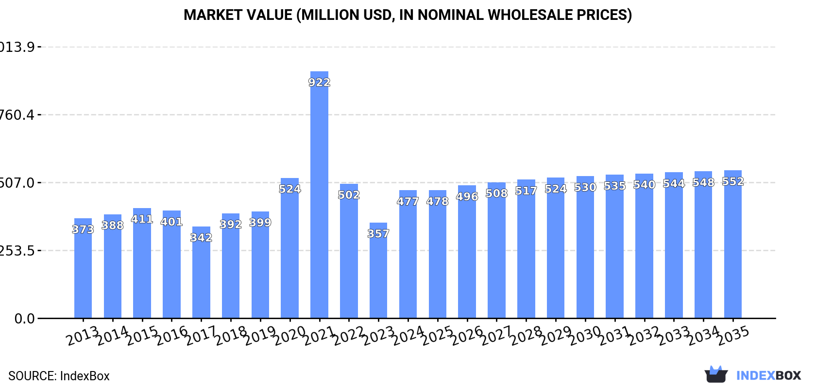 Market Value (million USD, nominal wholesale prices)