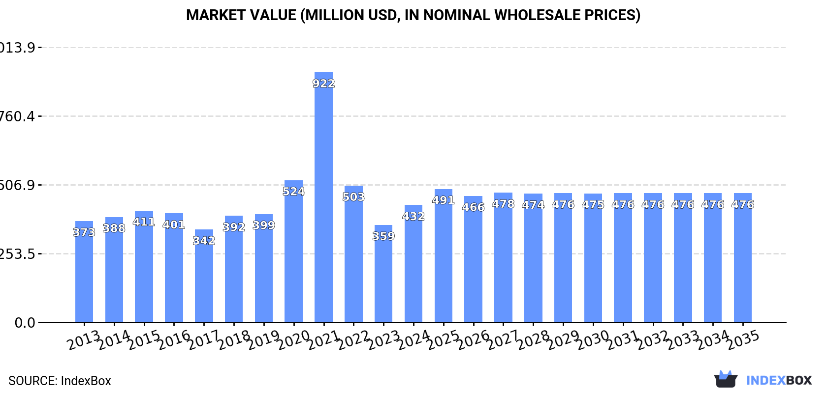Market Value (million USD, nominal wholesale prices)