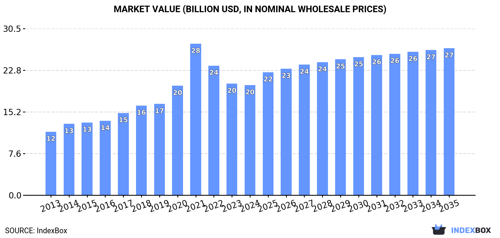Market Value (billion USD, nominal wholesale prices)