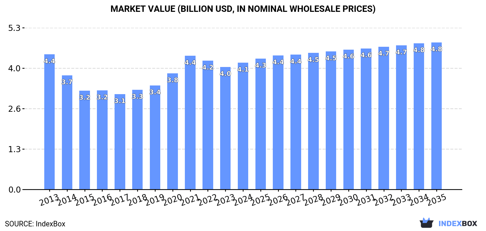Market Value (billion USD, nominal wholesale prices)