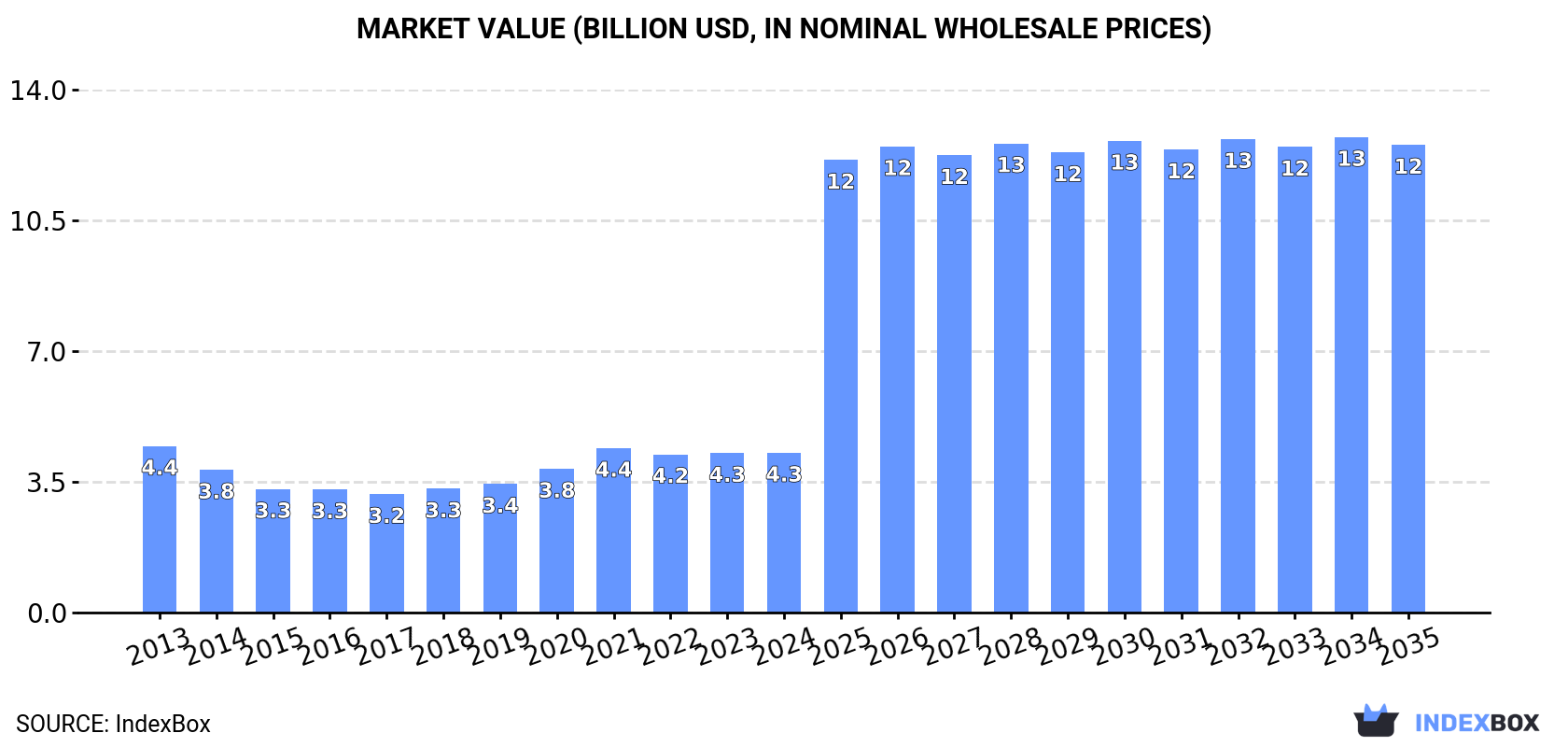 Market Value (billion USD, nominal wholesale prices)