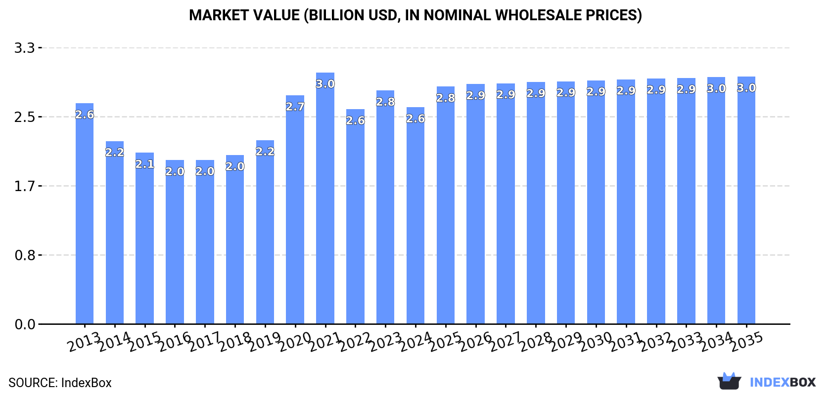 Market Value (billion USD, nominal wholesale prices)