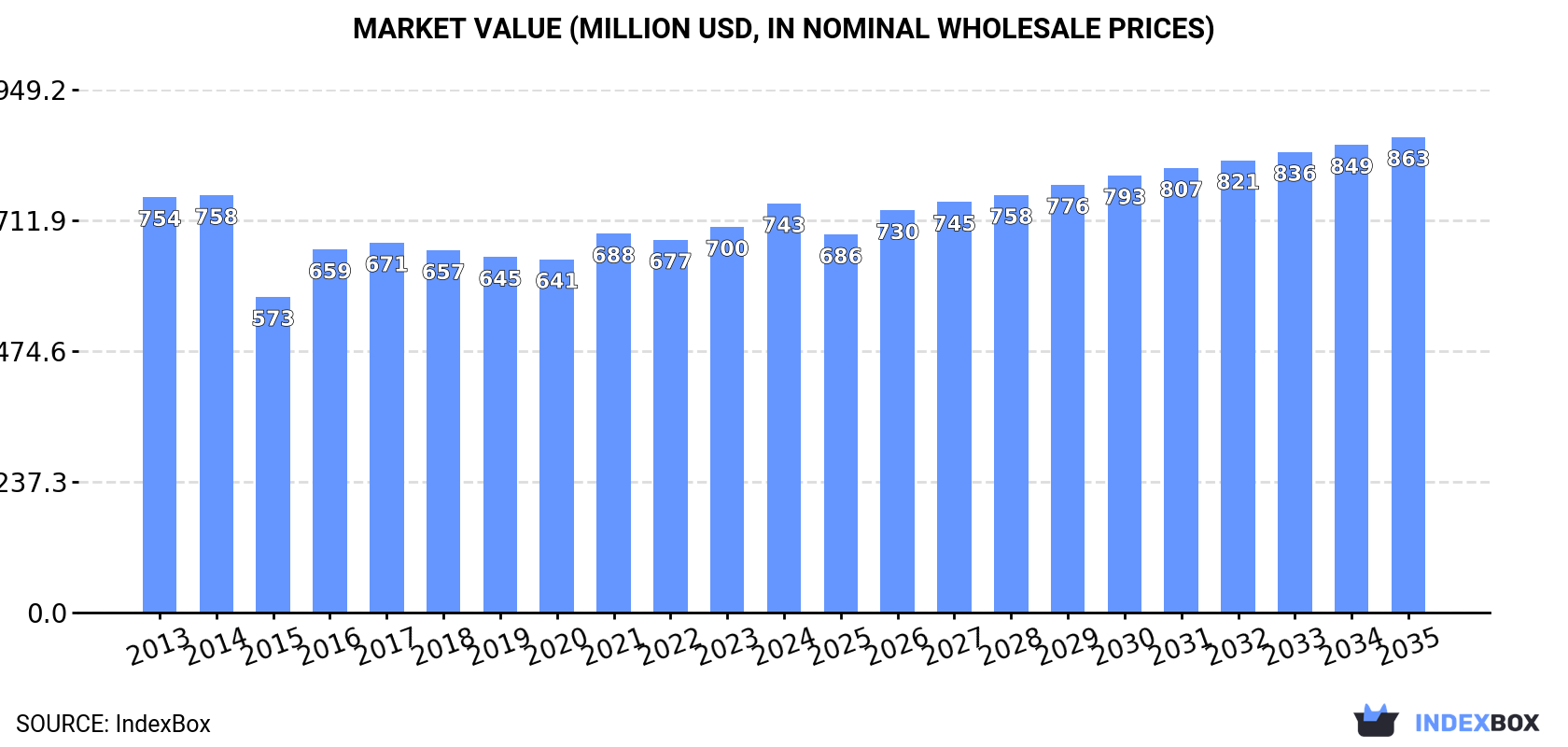Market Value (million USD, nominal wholesale prices)