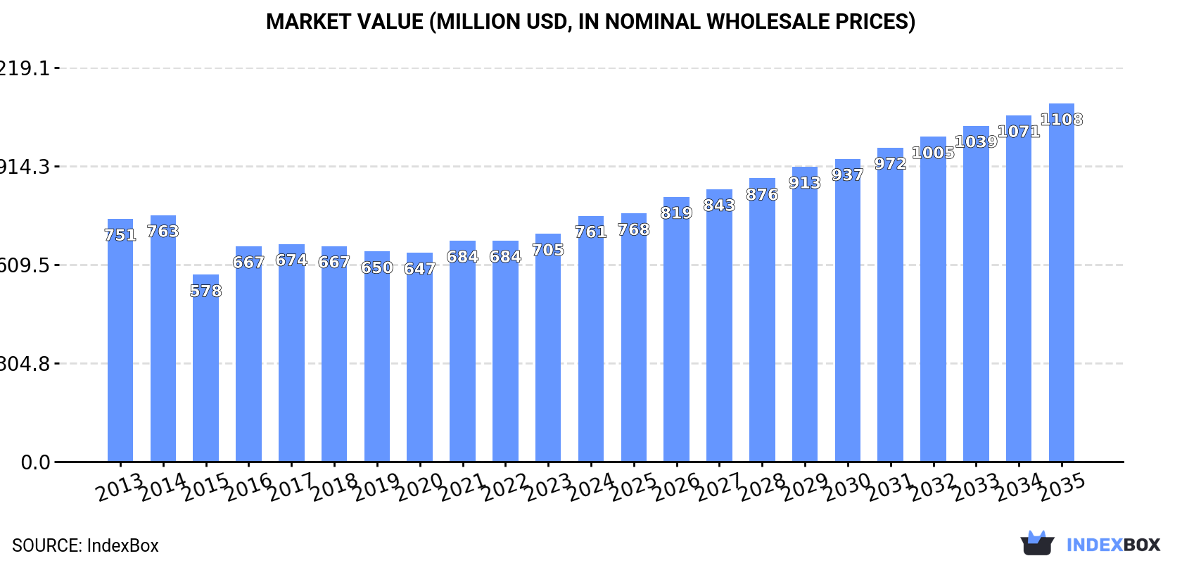 Market Value (million USD, nominal wholesale prices)