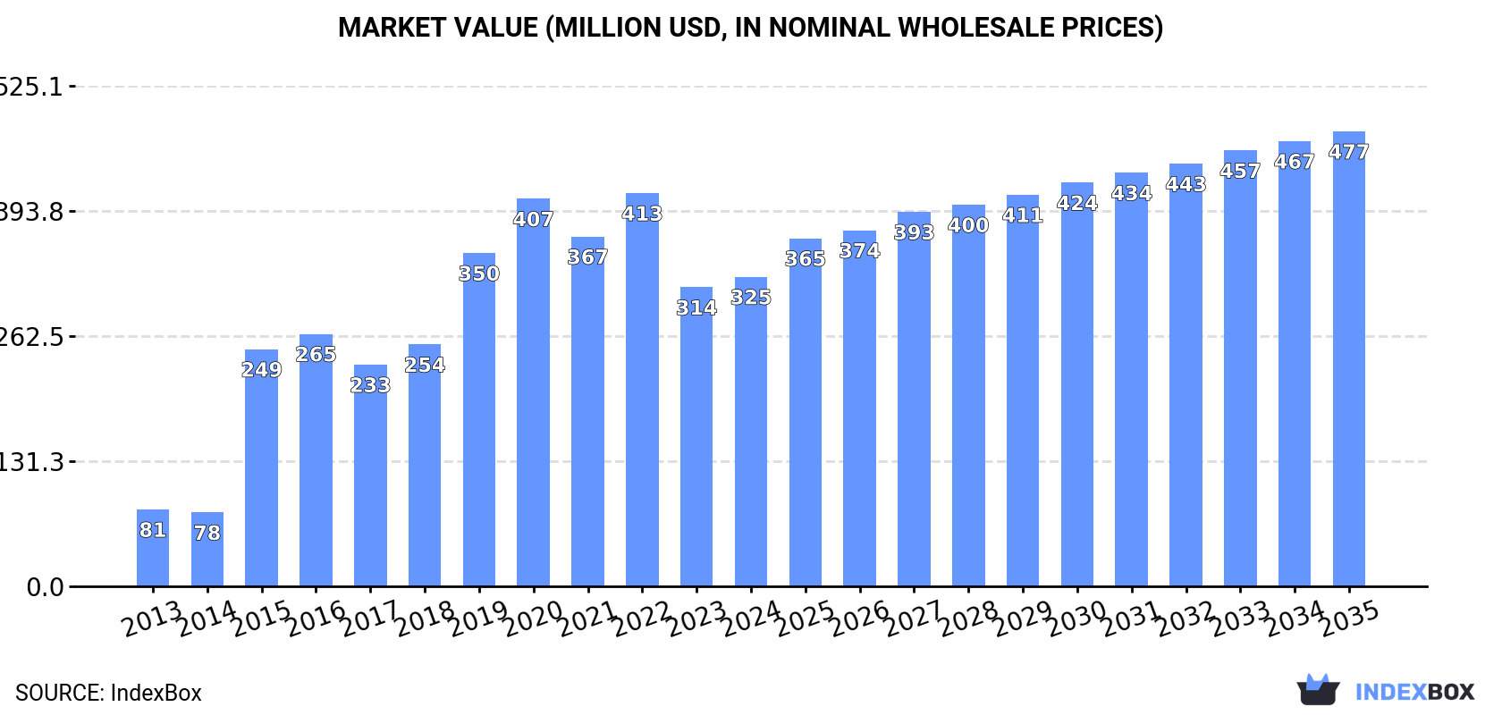 Market Value (million USD, nominal wholesale prices)