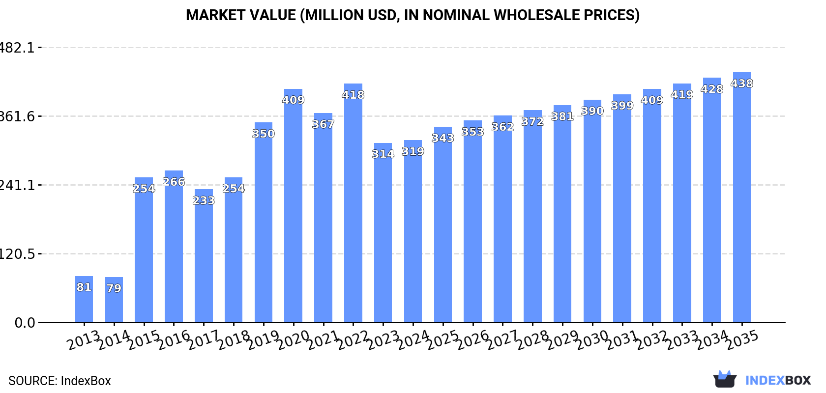 Market Value (million USD, nominal wholesale prices)